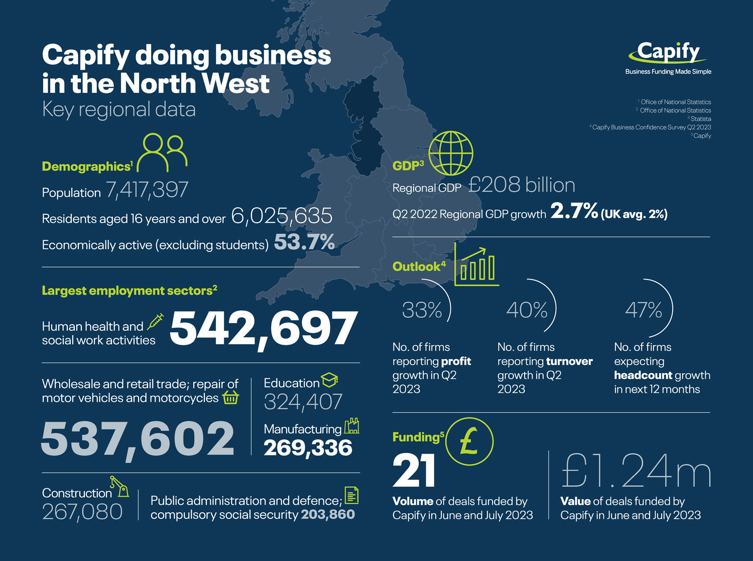 Regional Profile: North West | Capify