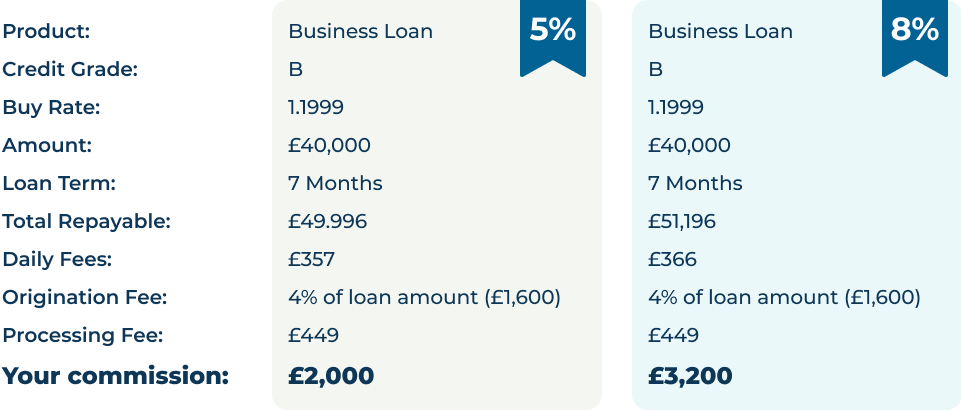 How Partnership With Us Works - Offer Your Clients Up To £500,000